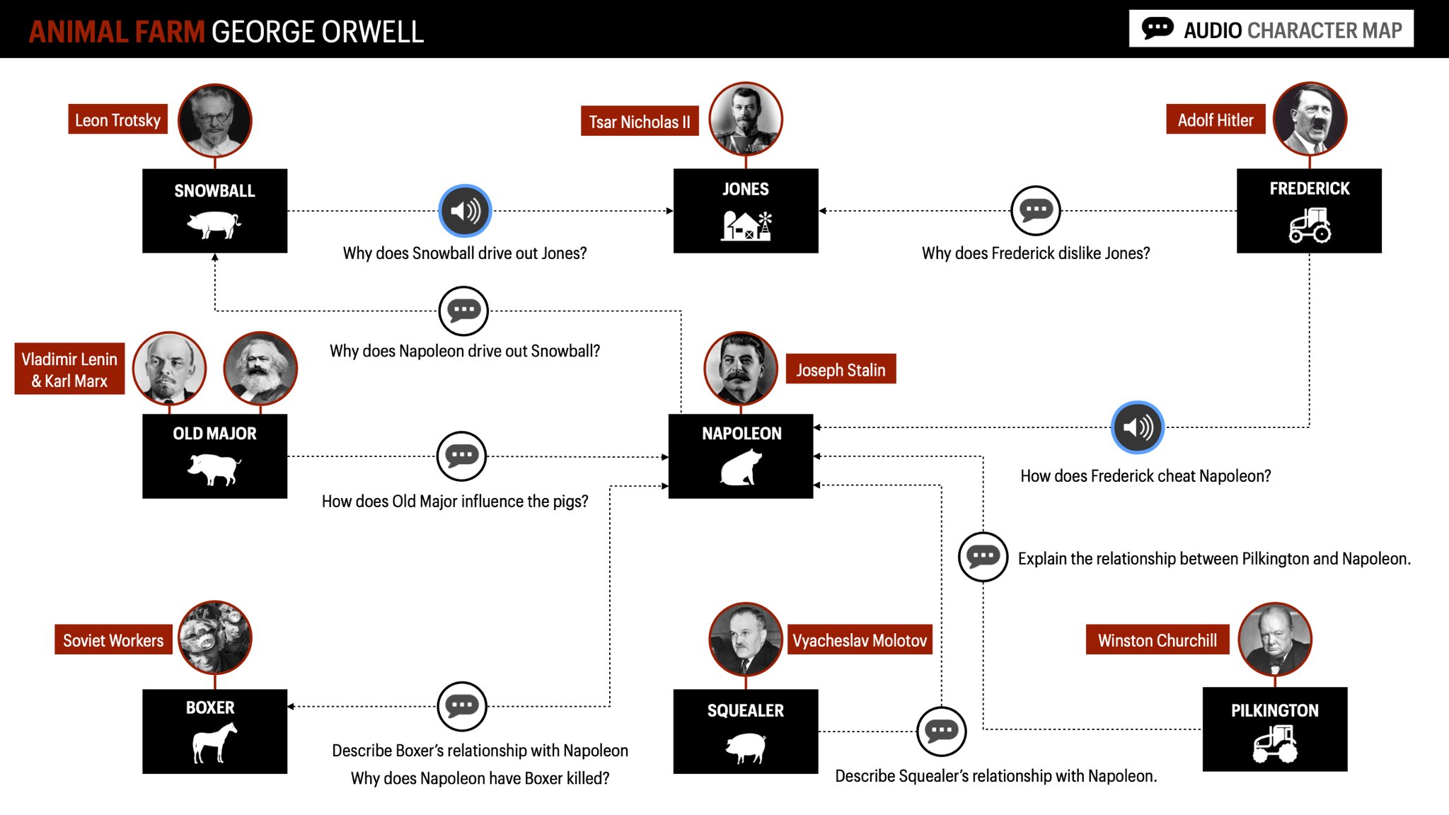 Russian Revolution Timeline Animal Farm