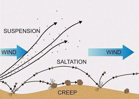 Diagram Of Wind Erosion