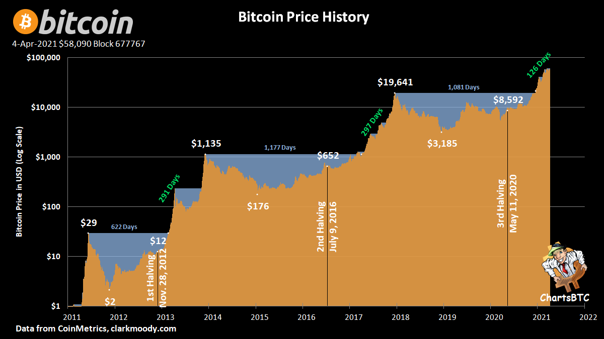 Current Bitcoin Prices Chart Current Bitcoin Prices Chart