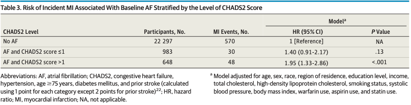 Atrial Fibrillation (AF) and the Risk of Myocardial Infarction ...