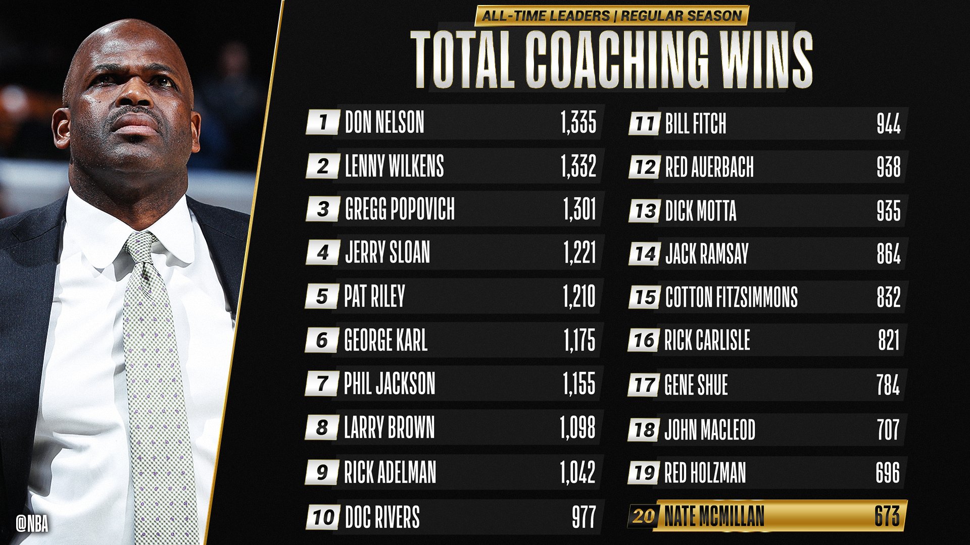 NBA on X Congrats to ATLHawks coach Nate McMillan for moving up to 20th on the all time coaching wins list https t F8Vkf2gzC0 X