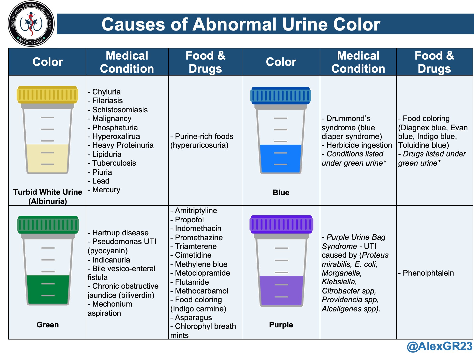 Abnormal Urine Color Chart