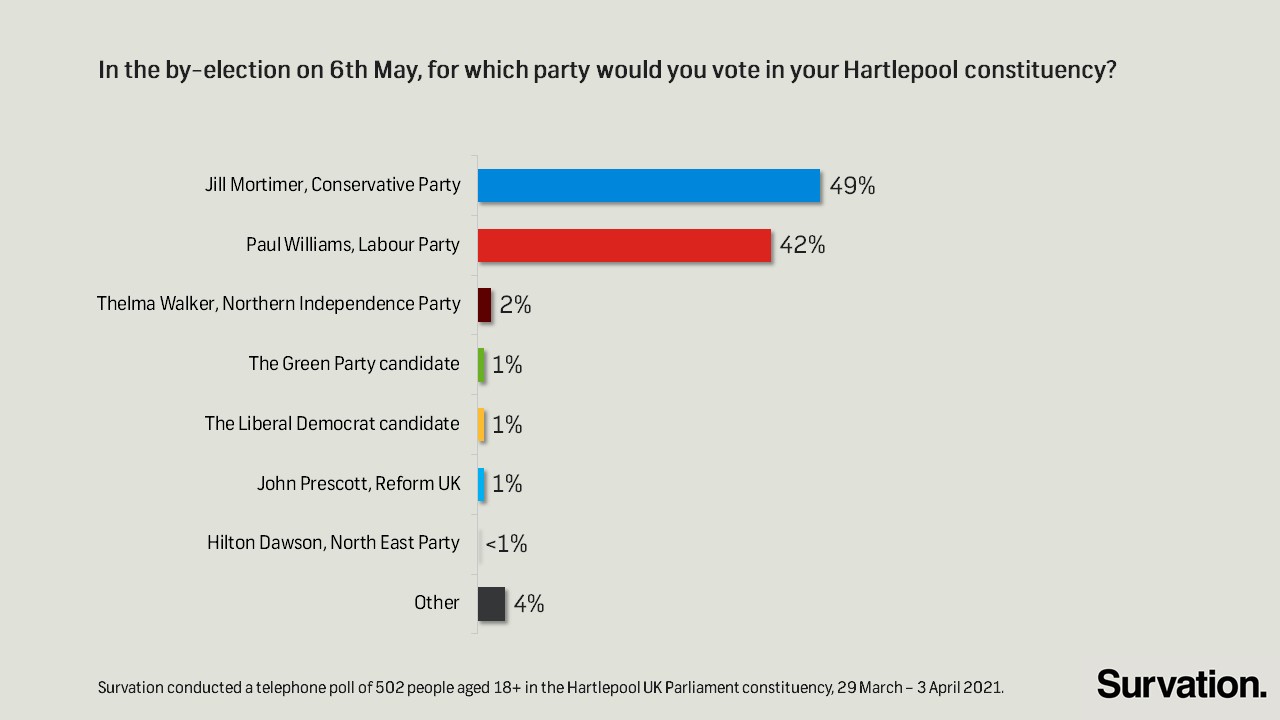 Survation On Twitter New Survation Phone Poll Hartlepool By