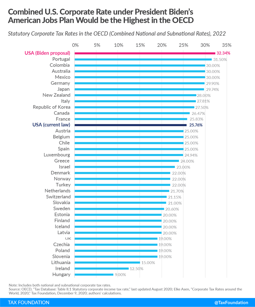 Tax Foundation on Twitter: tax-foundation-on-twitter-president-biden-s-americanjobsplan-would-increase-the-federal-corporate-tax-rate-to-28-which-would-raise-the-u-s-federal-state-combined-tax-rate-to-32-34-higher-than-every-country-in