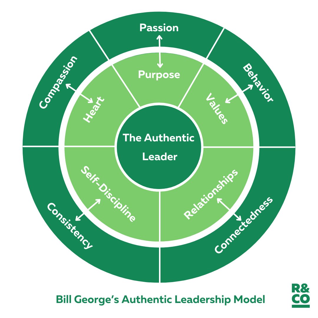 Characteristics Of Authentic Leadership