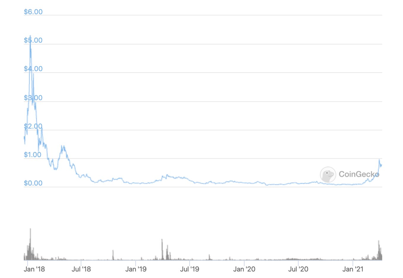 Crypto Palace on Twitter: "... in the past 24hrs. - The all-time high for the coin was $5.31 ...