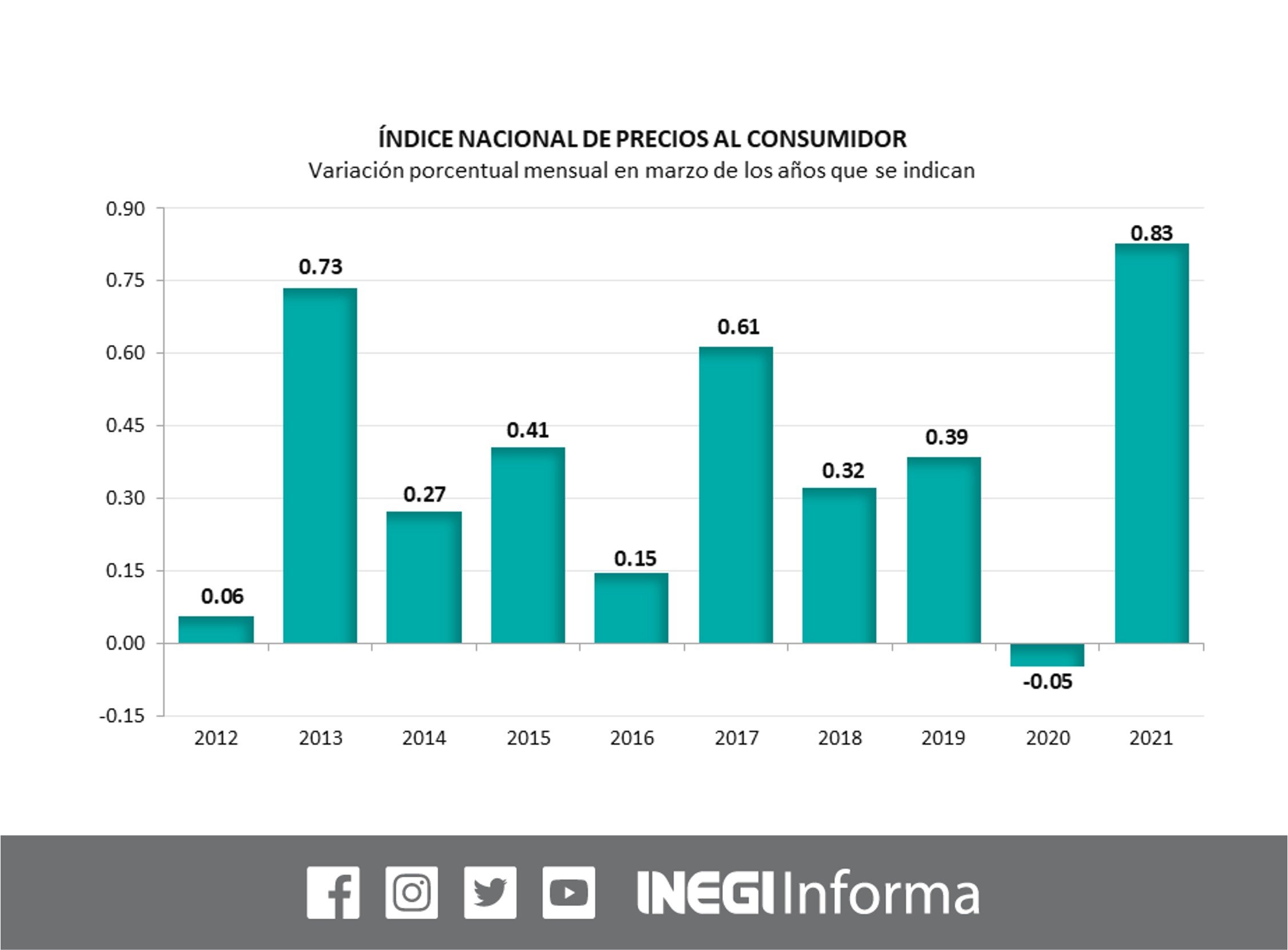 INEGI INFORMA on Twitter: "En marzo de 2021 el Índice Nacional de Precios al Consumidor #INPC ...