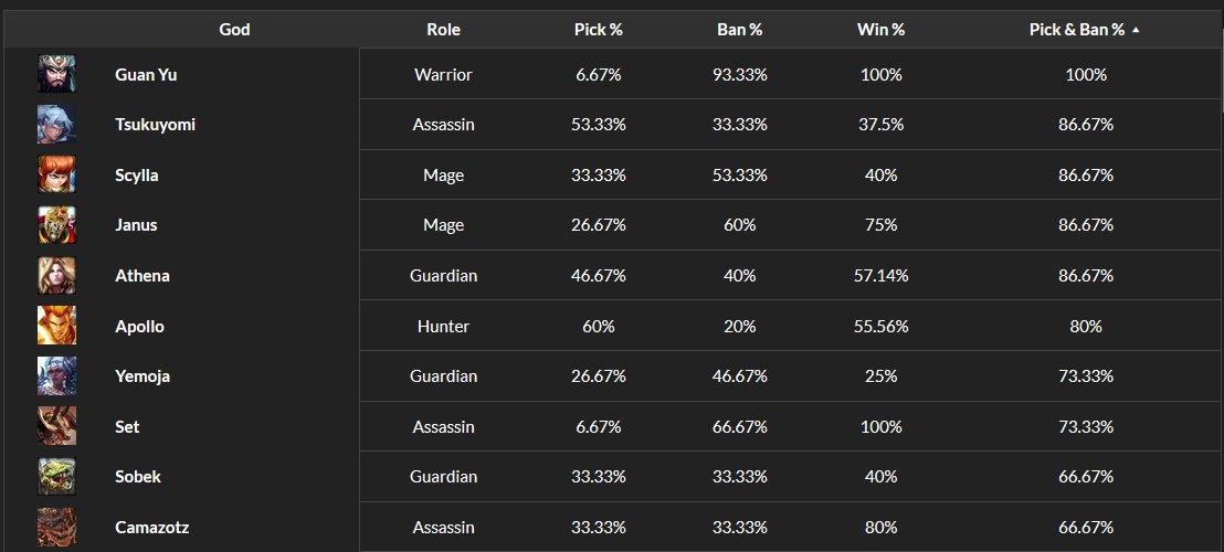 SCC Week 1 standings and statistics : r/smitepro