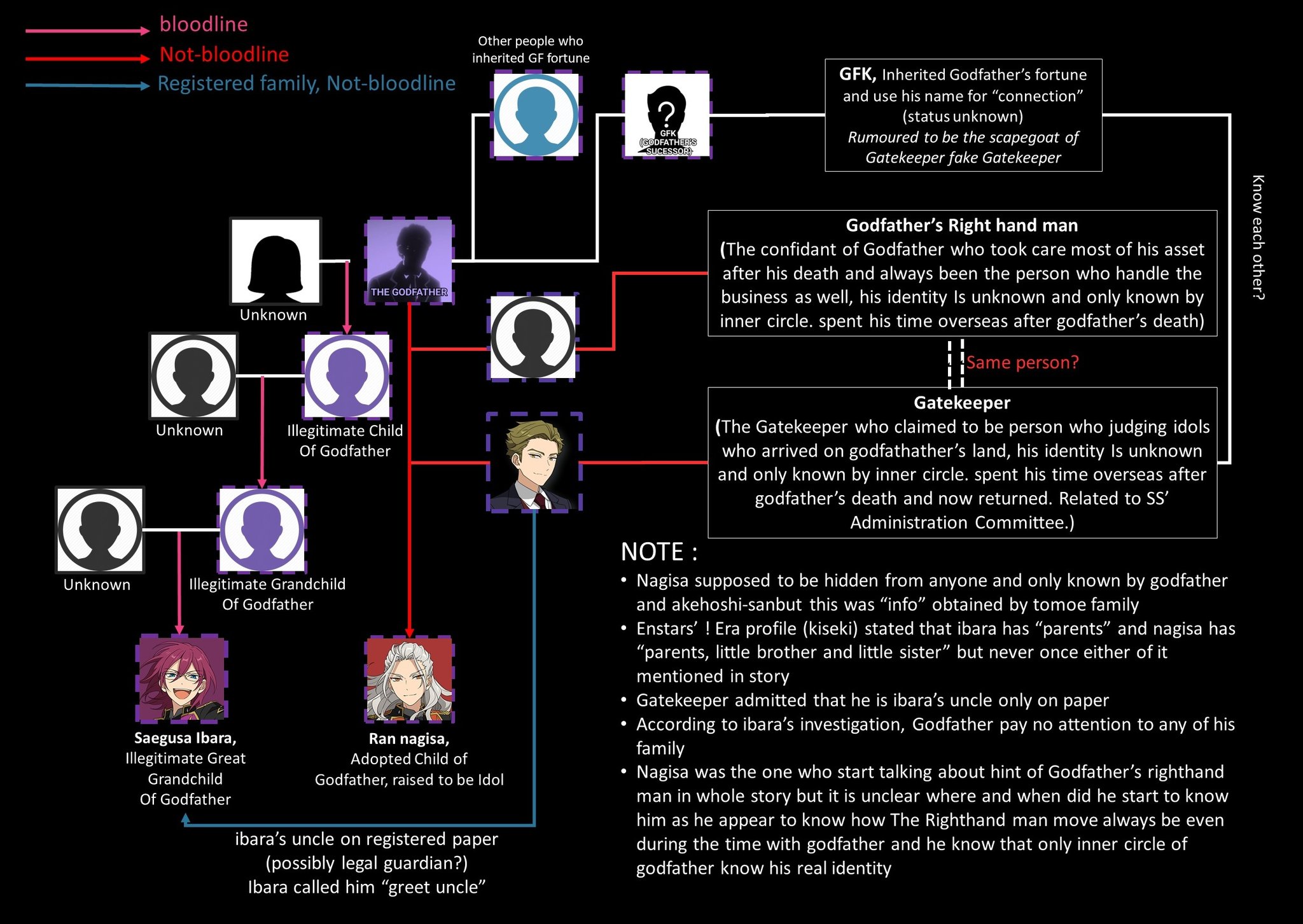Godfather Family Tree