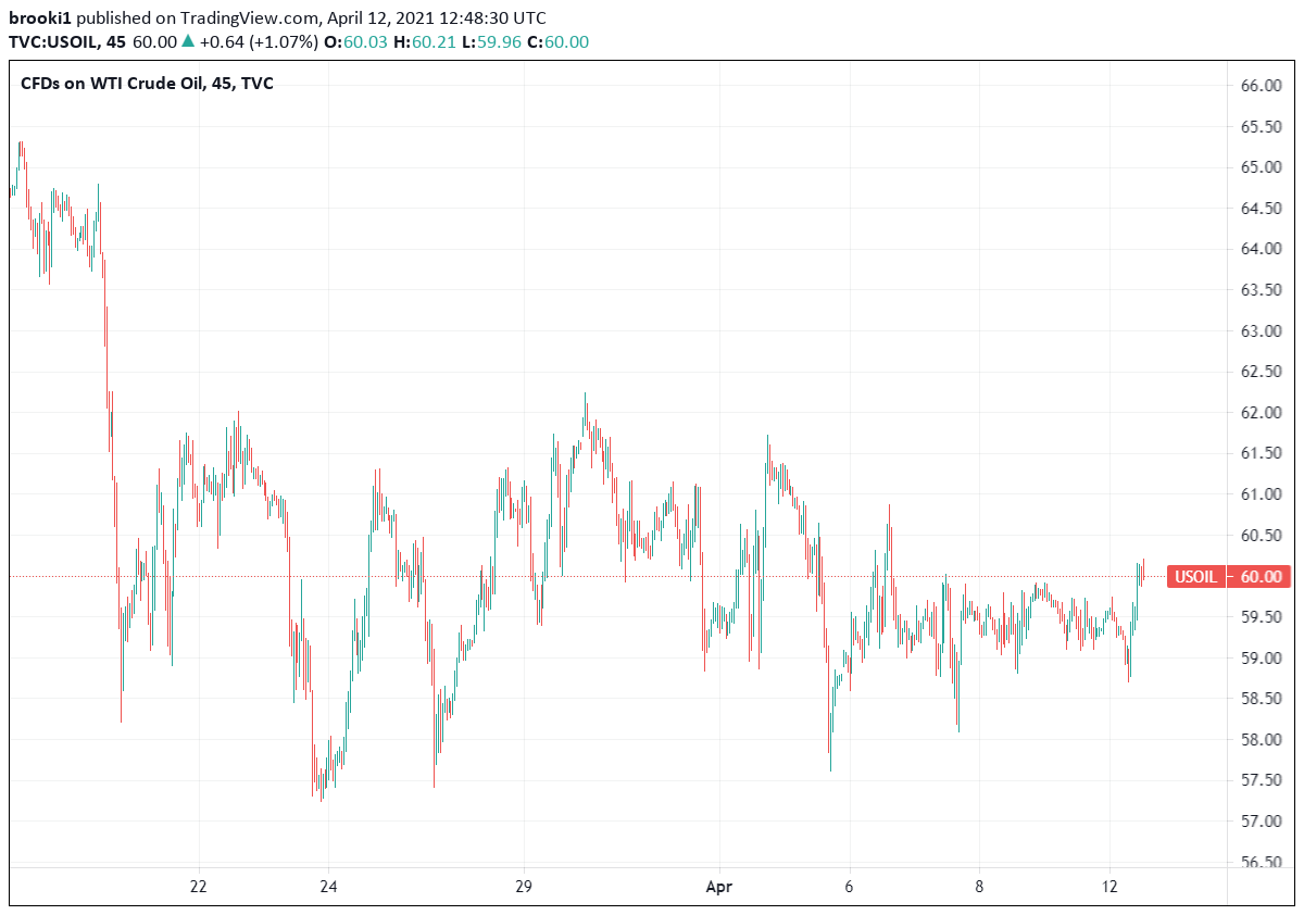 DailyFX Team Live on Twitter: "$WTI Crude Oil hit its highest point in nearly a week this ...