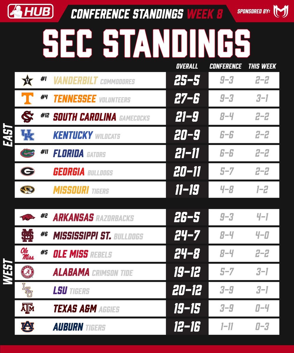 College Baseball Hub on X Updated SEC baseball standings through games played on April 11th https t 0SAwd83v2F X