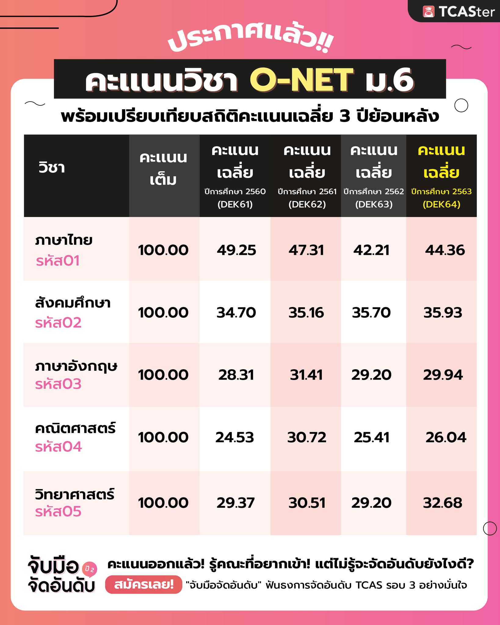 TCASter on Twitter: "🔥ประกาศแล้ว! สถิติคะแนนเฉลี่ย #ONET64 พร้อมเปรียบเทียบสถิติคะแนนย้อนหลัง 3 ...