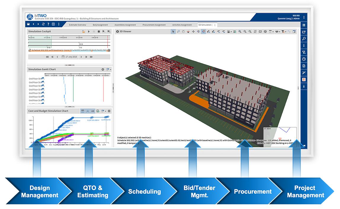 5d Design Phases Humanagement Development Consulting