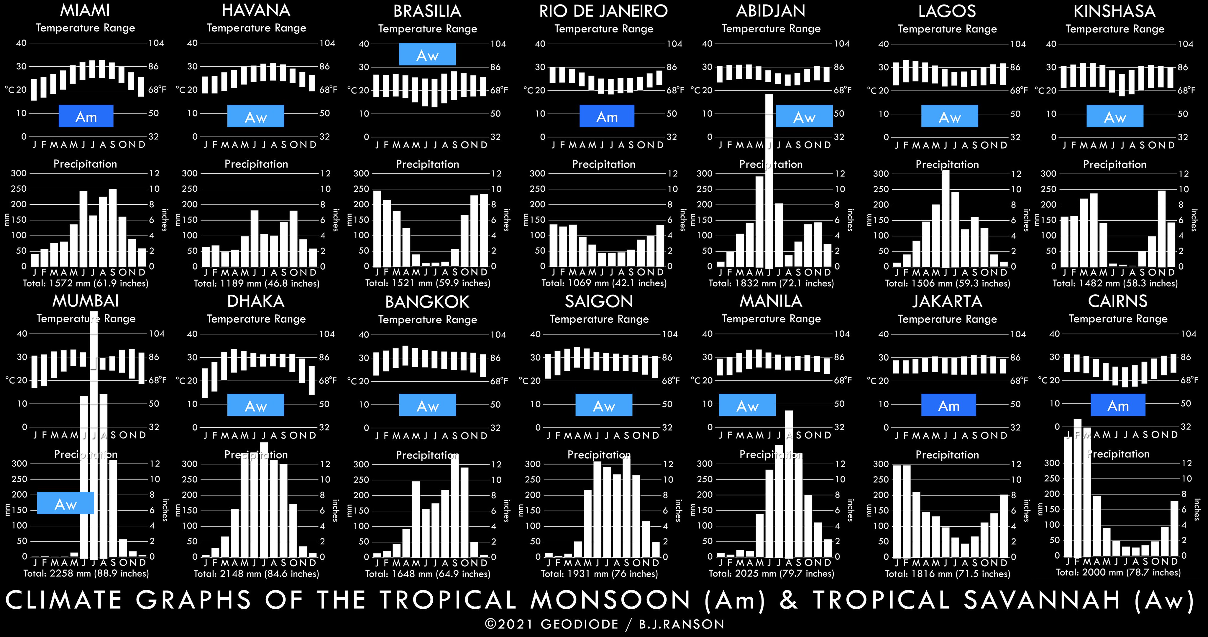 Monsoon Climate Graph