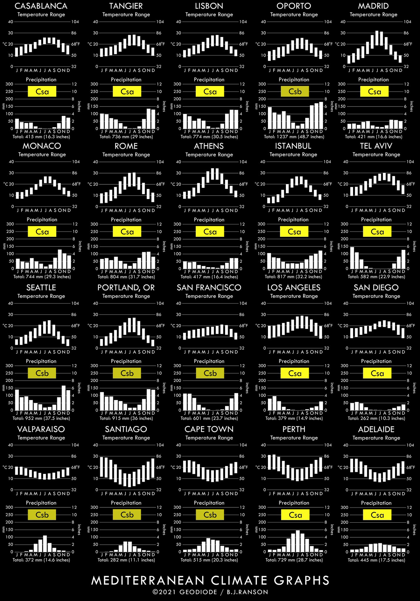 Mediterranean Climate Graph