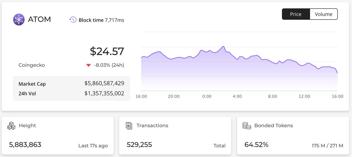 More than 64.5% of ATOM tokens are now staked across Cosmos, meaning ...