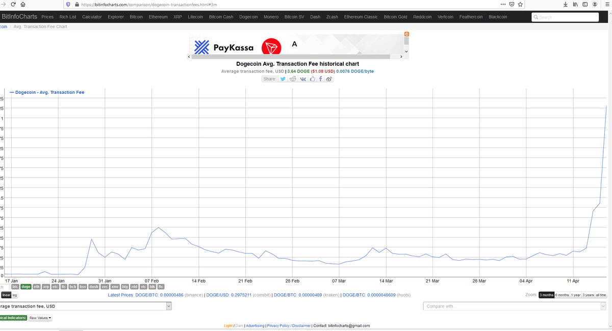 "#dogecoin has reached over $1 in transaction fees: This is fine!" : r ...