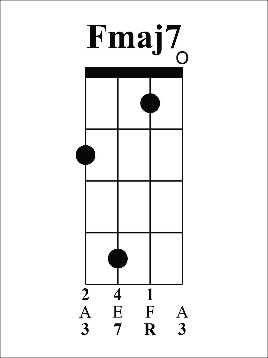 Fmaj7 Chord