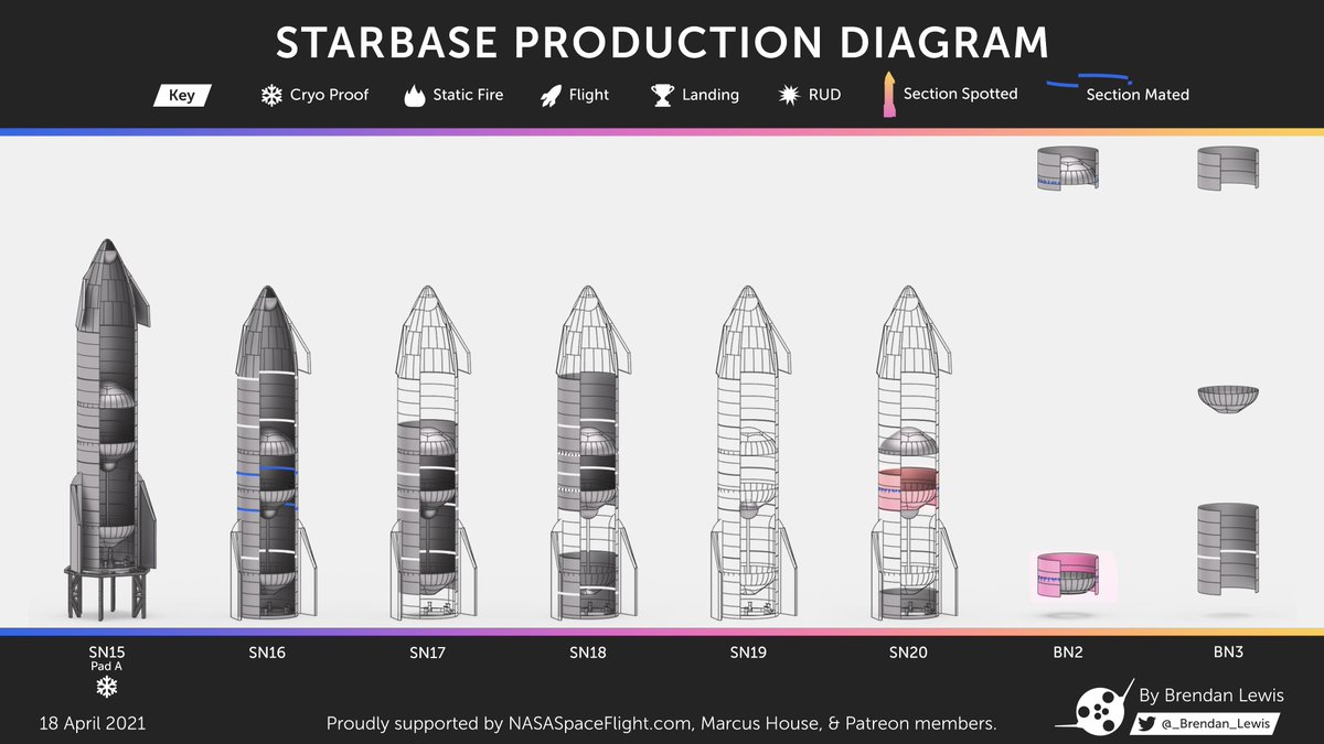 Starbase Production Diagram - 18th April 2021 - Brendan : r/SpaceXStarship