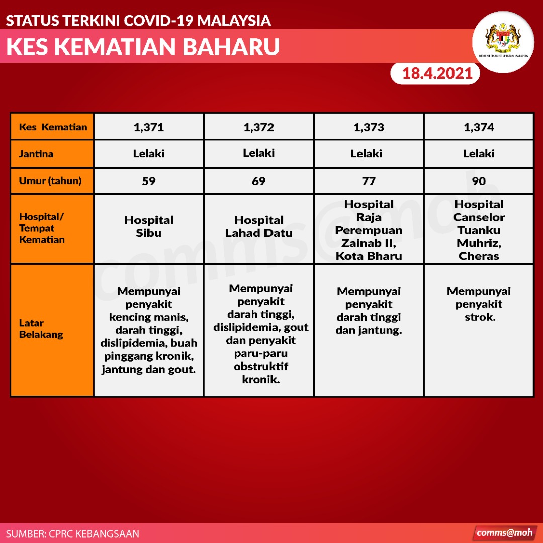 KKMalaysia🇲🇾😷 on Twitter: "8 kematian warganegara akibat jangkitan COVID-19 dilaporkan hari ini ...