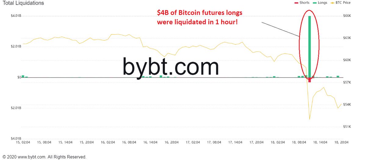 #Bitcoin's price dropped by 12.7% in 1 hour as a result of a massive ...