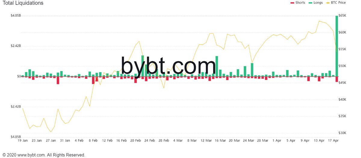 #Bitcoin's price dropped by 12.7% in 1 hour as a result of a massive ...
