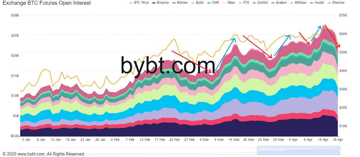 #Bitcoin's price dropped by 12.7% in 1 hour as a result of a massive ...