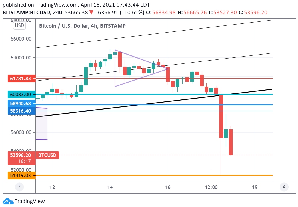 #Bitcoin's price dropped by 12.7% in 1 hour as a result of a massive ...