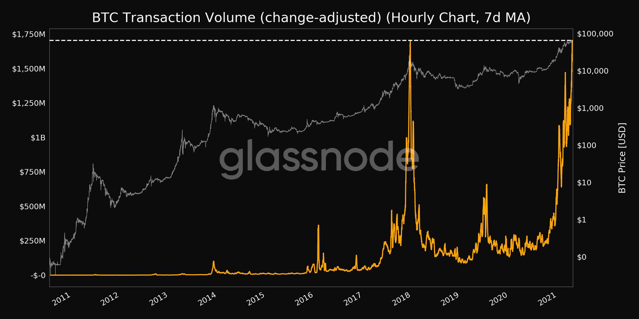 glassnode alerts on Twitter: "📈 #Bitcoin $BTC Transaction Volume (change-adjusted) (7d MA) just ...
