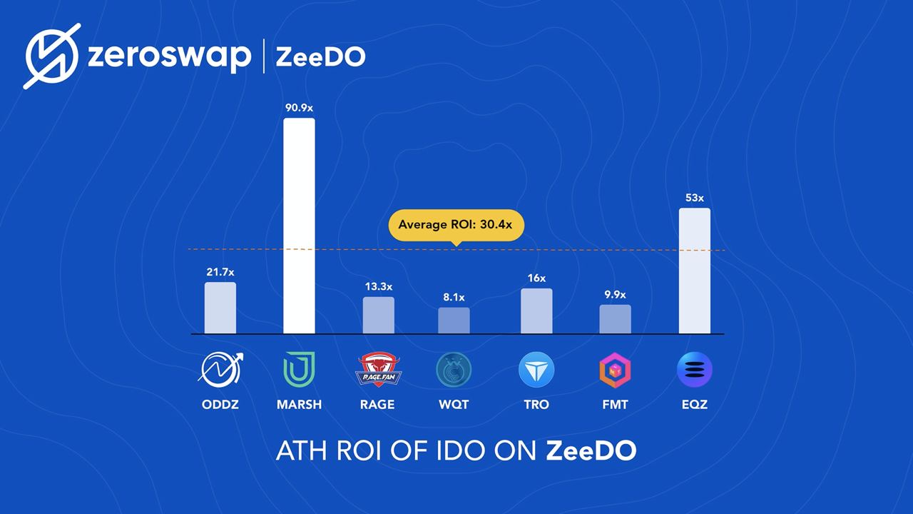 ZeroSwap Ecosystem 🔁 on Twitter: "📊 Insights of IDOs on ZeeDO: ZeeDO - Zeroswap's Multichain Dex ...