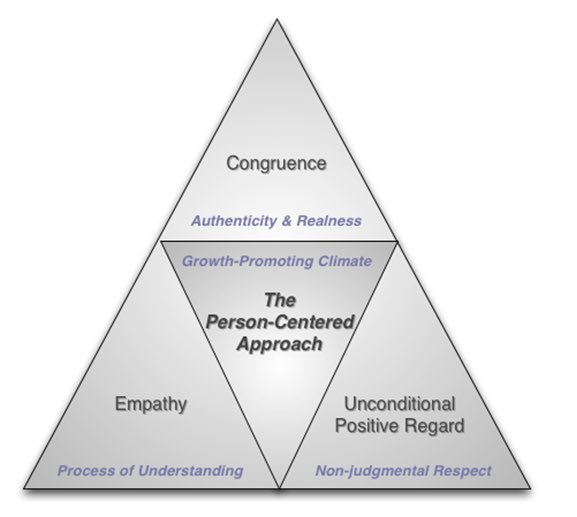 Humanistic Approach Carl Rogers