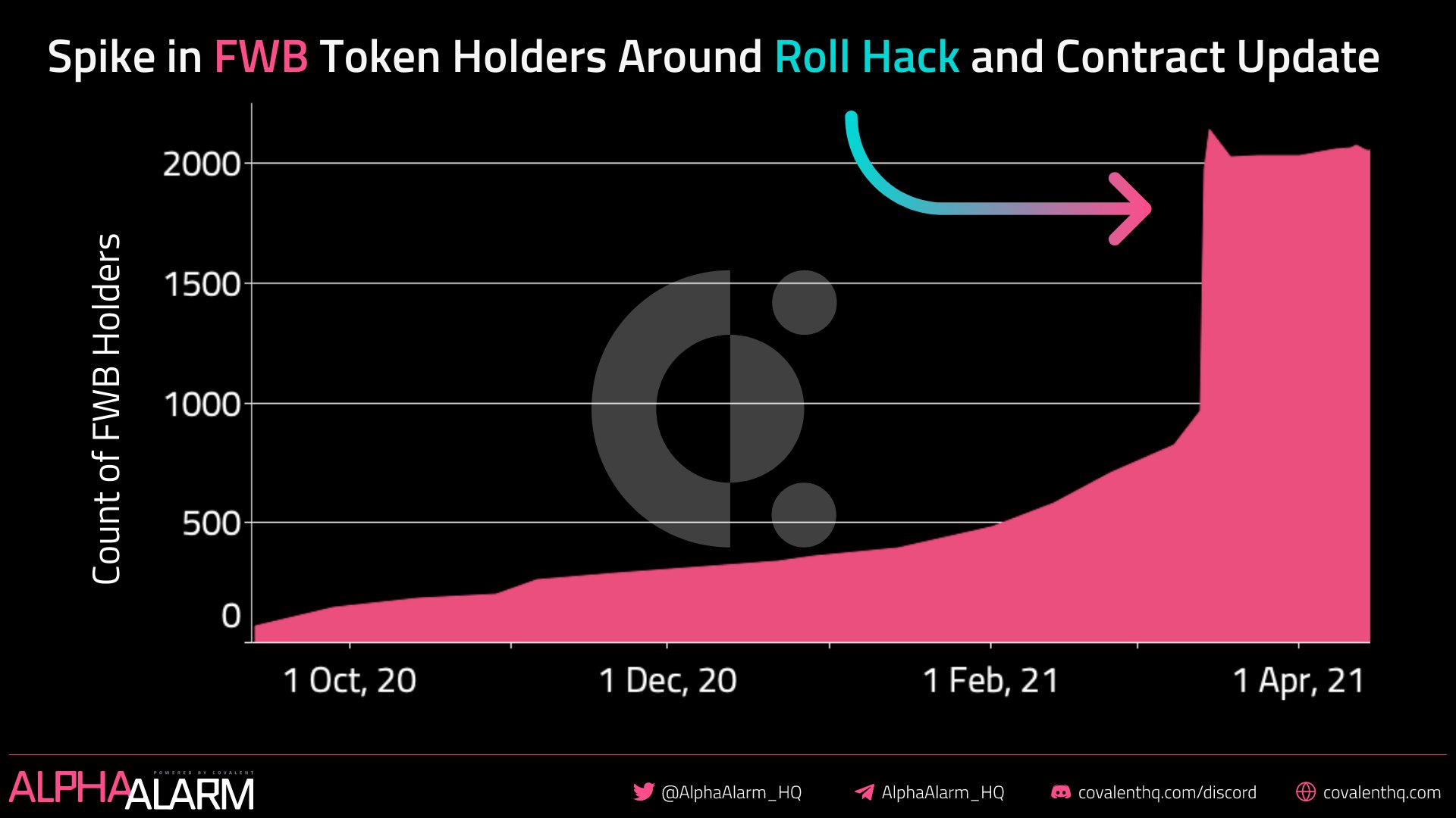 Alpha Alarm | Powered by Covalent on Twitter: "1/ Today we’re looking into the social token FWB ...