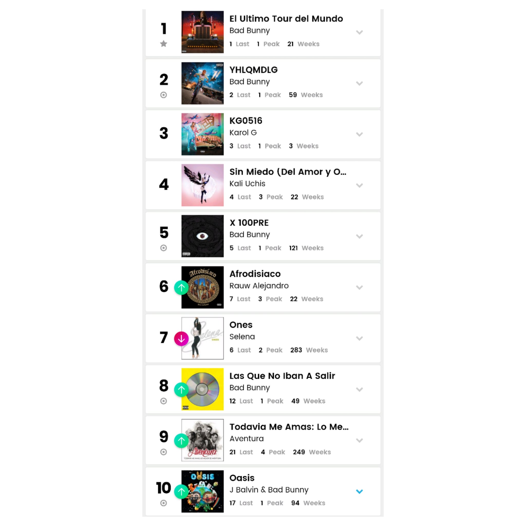 Access Bad Bunny on X All Bad Bunny s albums are in the Top 10 of the Bilboard Top Latin Albums chart. He s the first artist in history to have every album