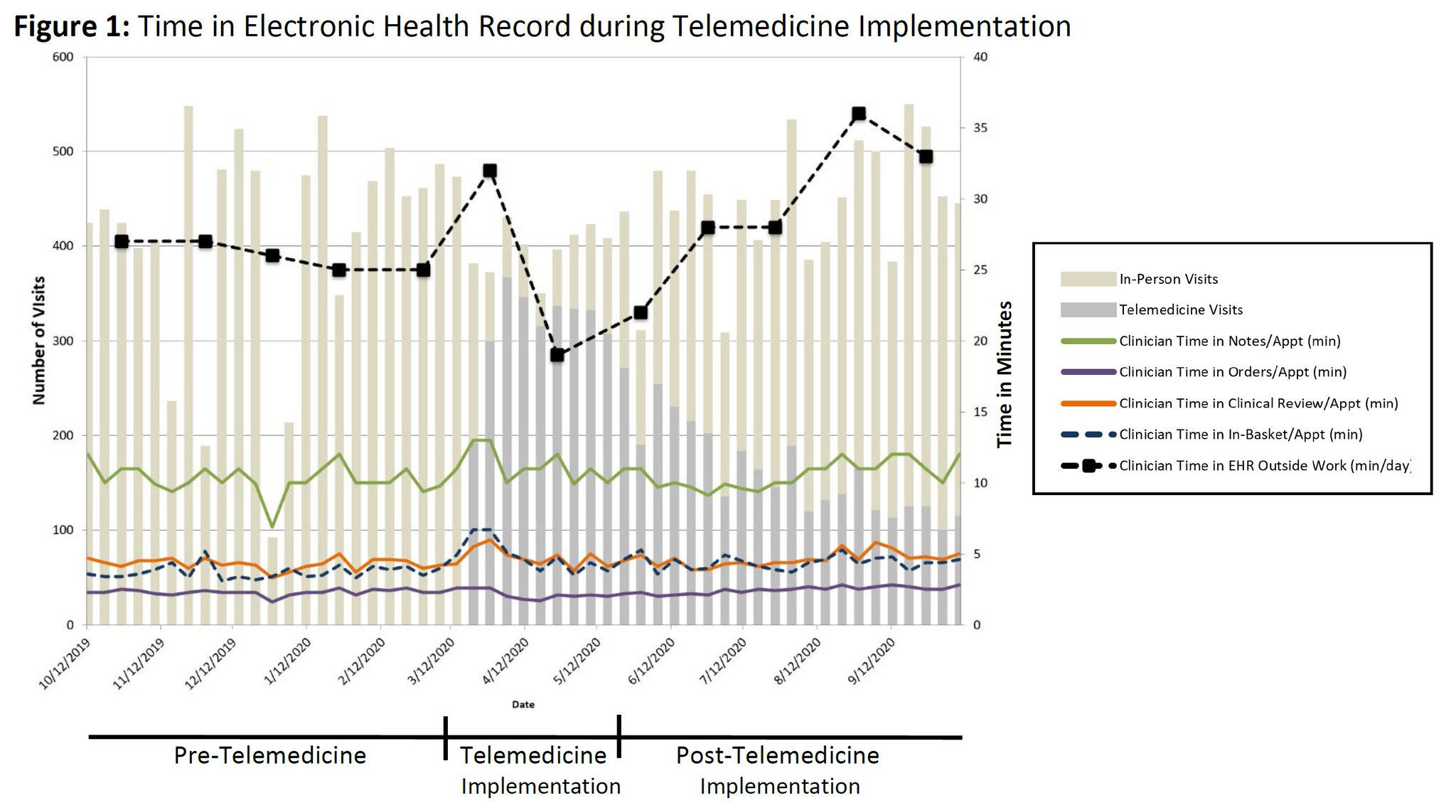 Mithu Maheswaranathan, MD on Twitter: "Impact of the COVID19 Pandemic & #Telemedicine on EHR Use ...
