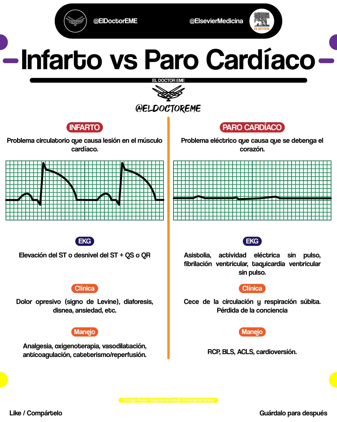 Mauricio Montelongo on Twitter: "INFARTO VS PARO CARDÍACO. •Definición. •EKG. •Clínica. •Manejo ...