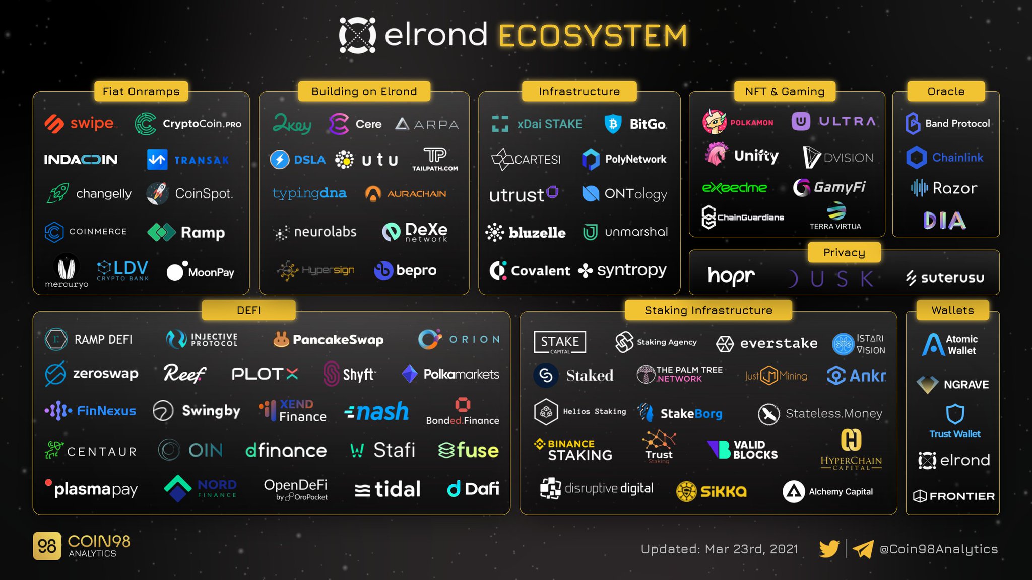 Coin98 Analytics on Twitter: "How Big Is @ElrondNetwork Ecosystem? #EGLD $EGLD https://t.co ...