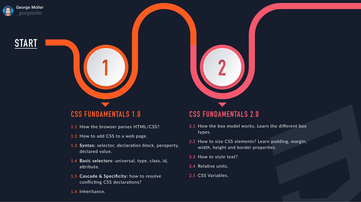 🗺 2021 #CSS Developer Roadmap 🧵 Thread 👇 - Thread from George Moller ...