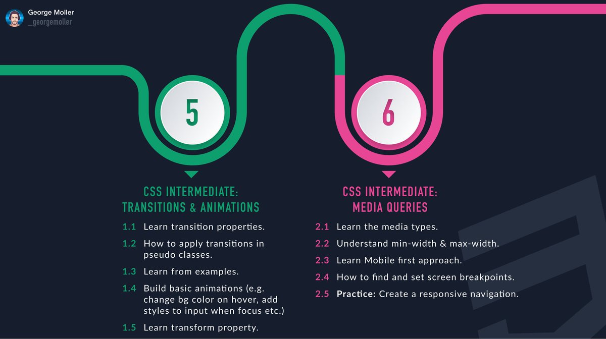 🗺 2021 #CSS Developer Roadmap 🧵 Thread 👇 - Thread from George Moller @_georgemoller - Rattibha