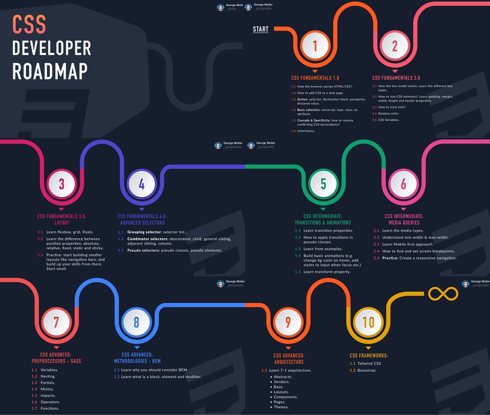 🗺 2021 #CSS Developer Roadmap 🧵 Thread 👇 - Thread from George Moller ...