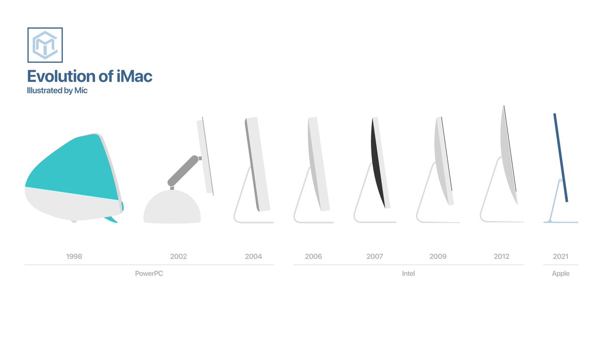 Imac Timeline