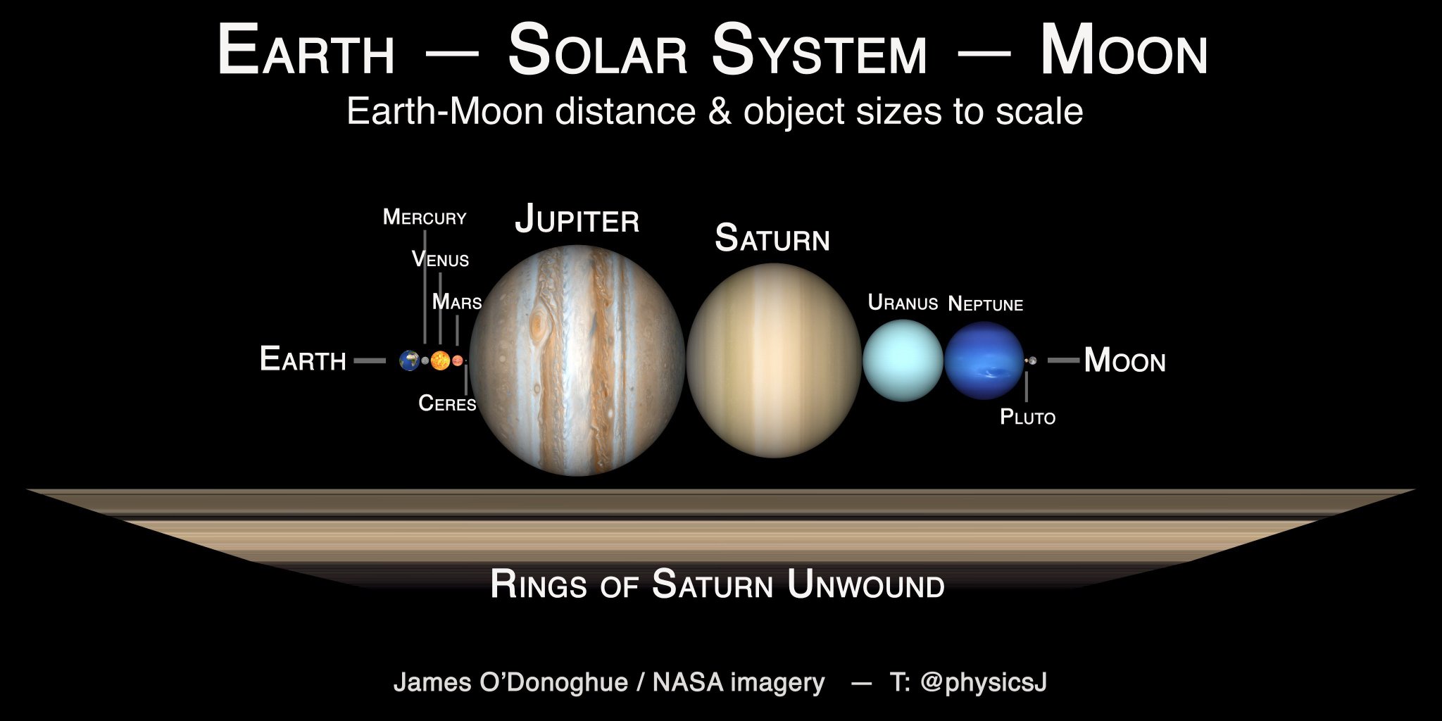 Saturn Moon Earth
