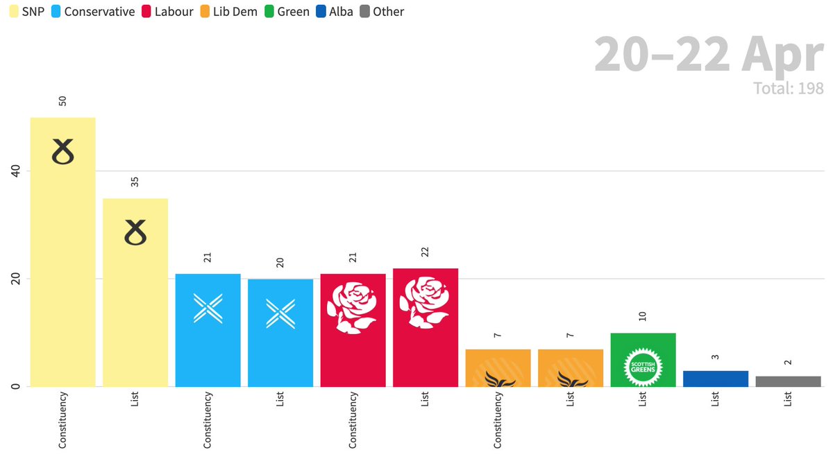 Latest Poll from Survation 16-20 Apr : r/Scotland