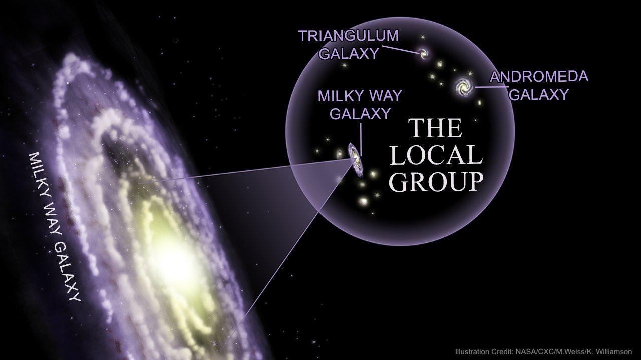 The Three Major Galaxies