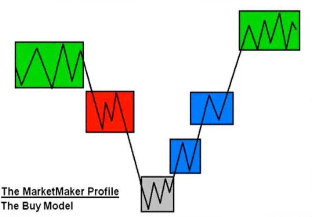 🗒️ • Market Maker Buy/Sell Model thread 🧵 - Thread from jo$eph🔱 @josh ...