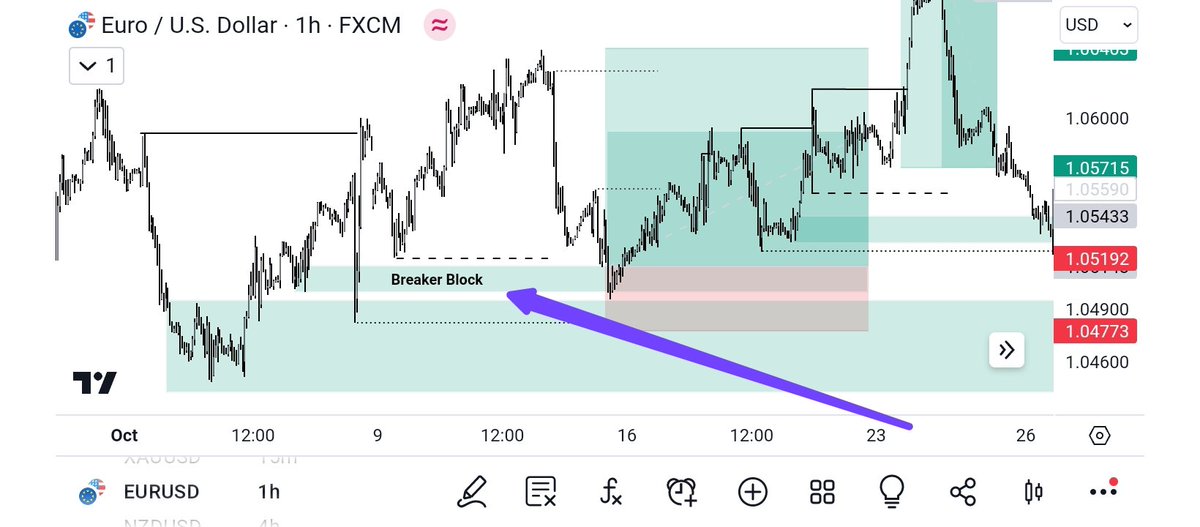 A Must Read; SMC Terms & Abbreviations Used in Forex, Their Chart ...