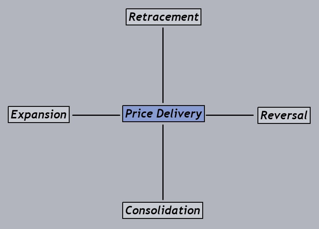 ICT Price Delivery 101 Consolidation → look for external range ...