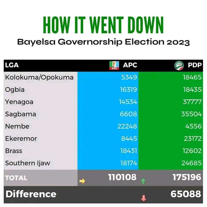 DIRI DECLARED WINNER OF BAYELSA STATE GOVERNORSHIP ELECTION - INEC By ...