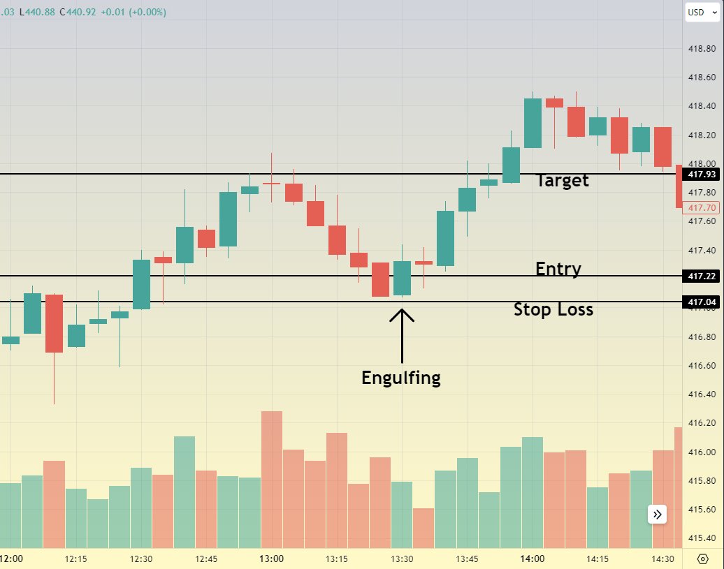 Volume Price Analysis (VPA) Trading Strategy For Beginners 🧵👇 - Thread ...