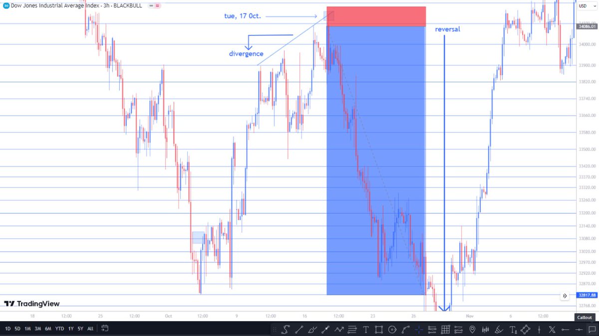 SMT divergence Strategy. What is SMT divergence? How do we trade SMT ...