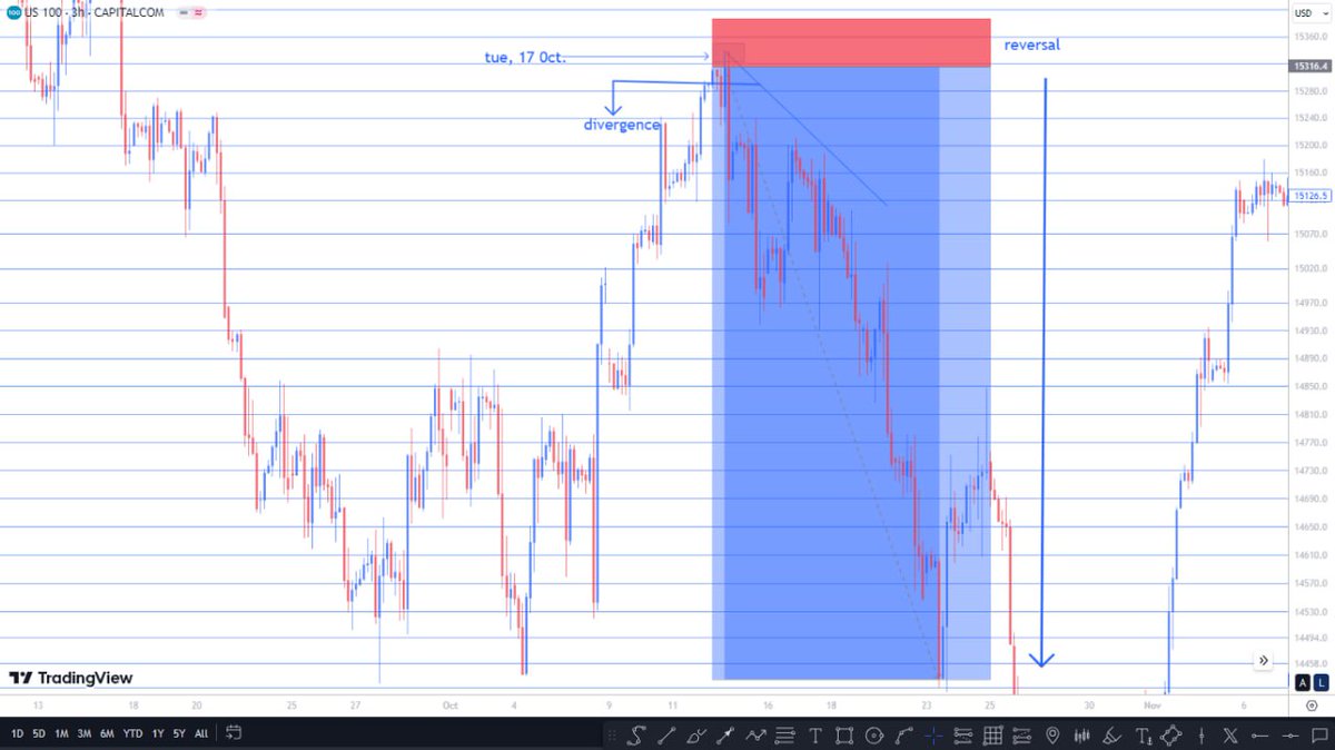 SMT divergence Strategy. What is SMT divergence? How do we trade SMT ...